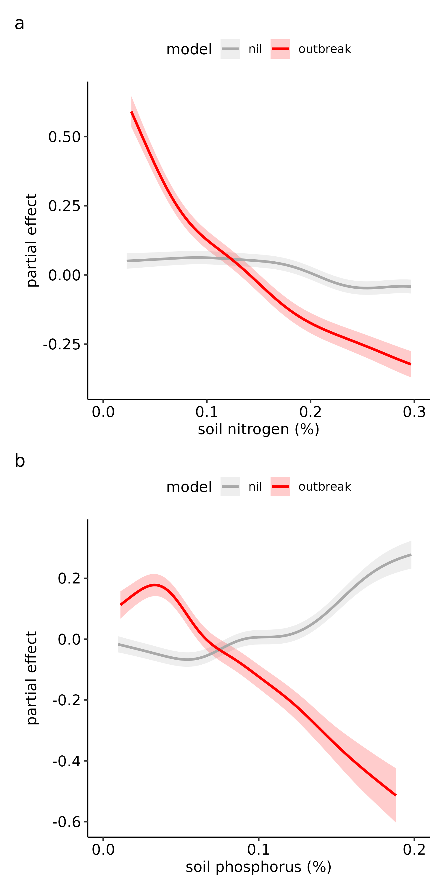 Exploring Nutrient Availability and Herbivorous Insect Population ...